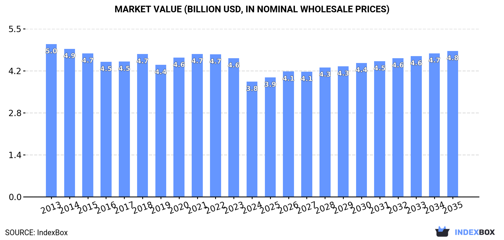 Market Value (billion USD, nominal wholesale prices)