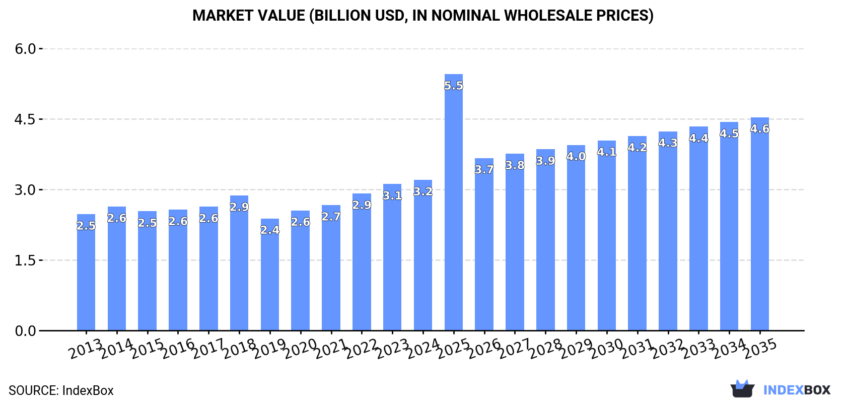 Market Value (billion USD, nominal wholesale prices)