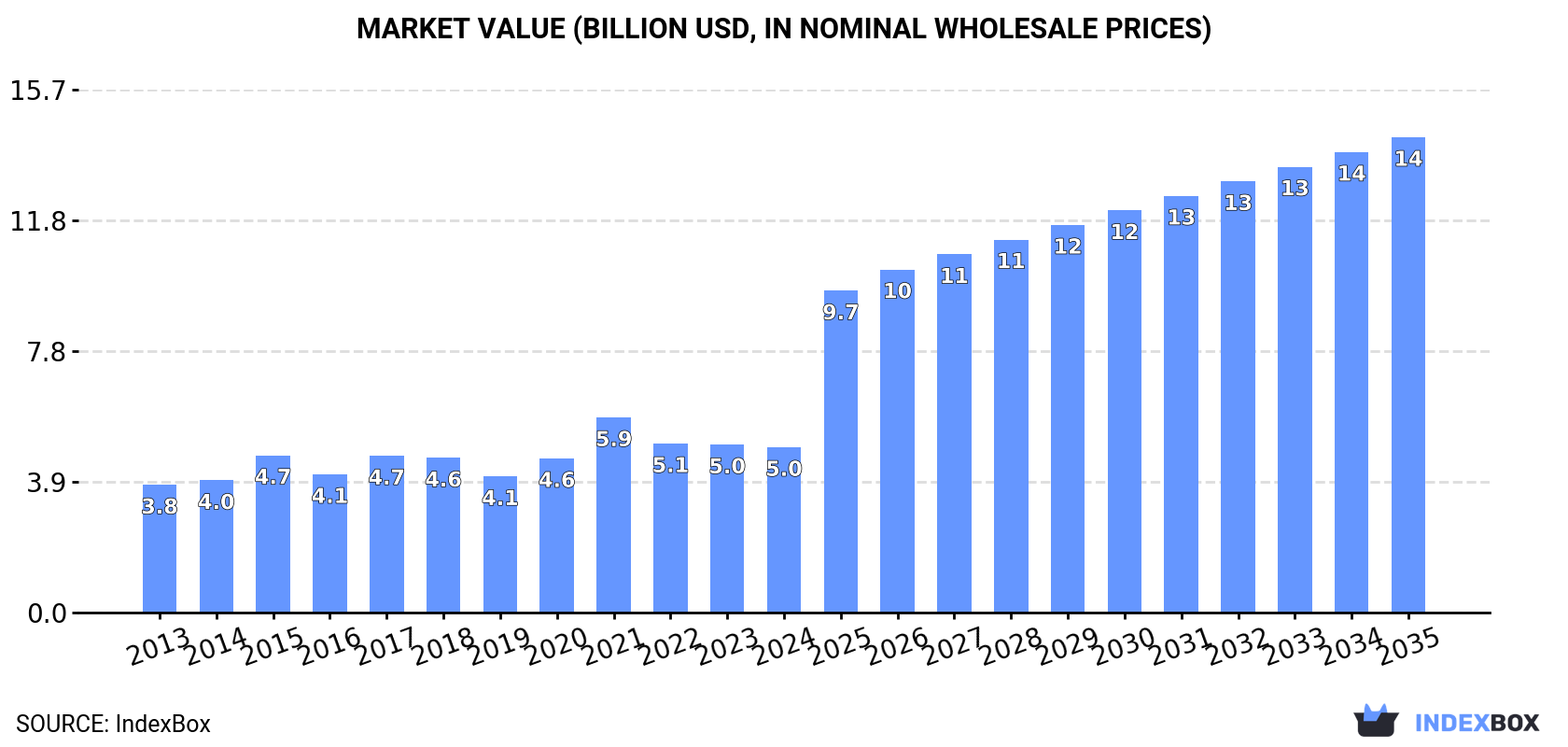 Market Value (billion USD, nominal wholesale prices)