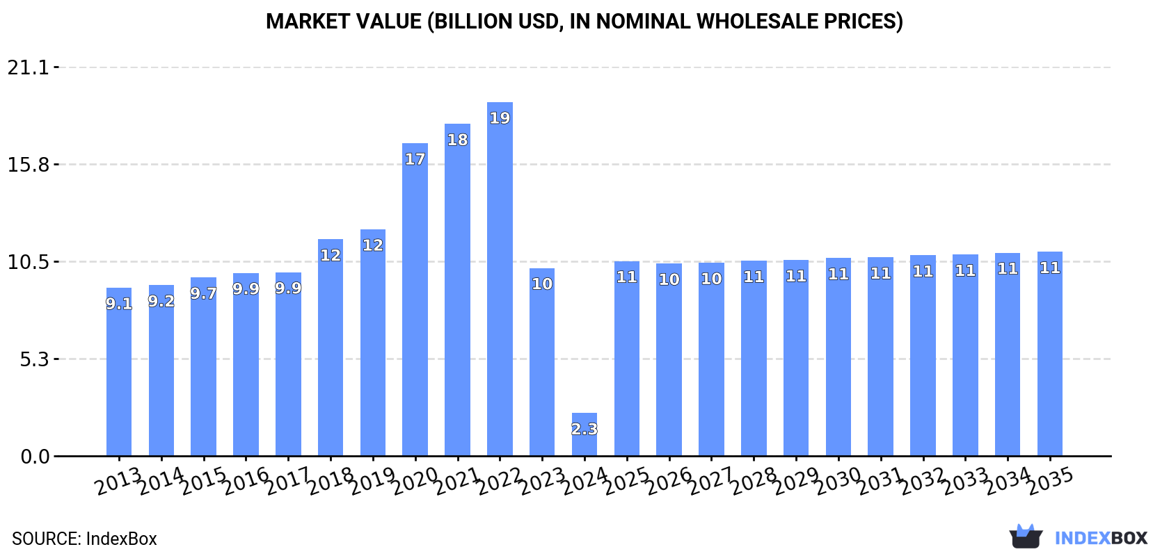 Market Value (billion USD, nominal wholesale prices)