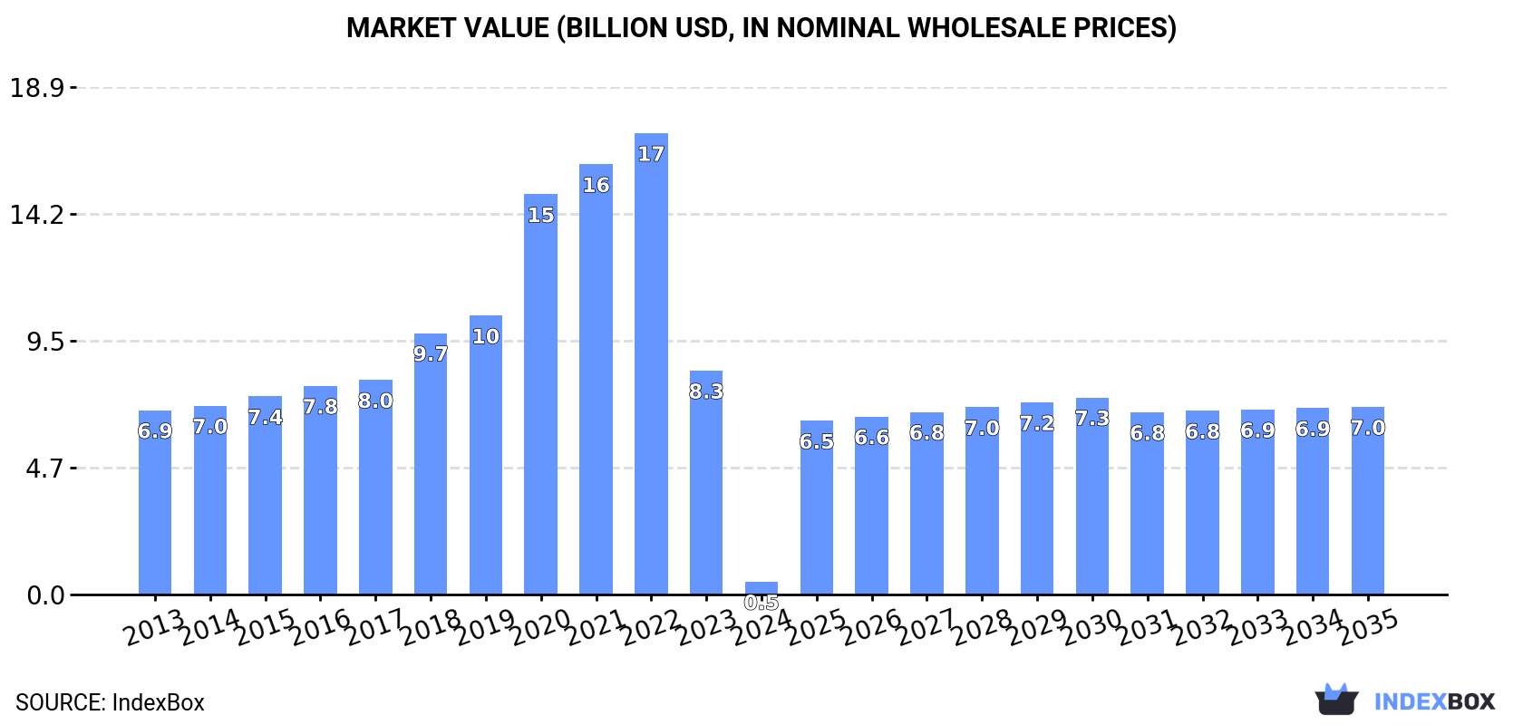Market Value (billion USD, nominal wholesale prices)