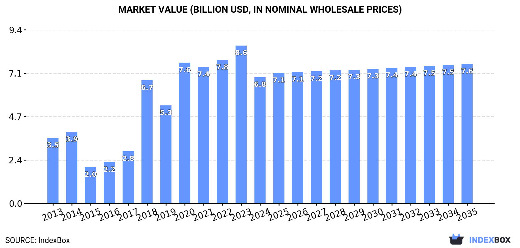 Market Value (billion USD, nominal wholesale prices)