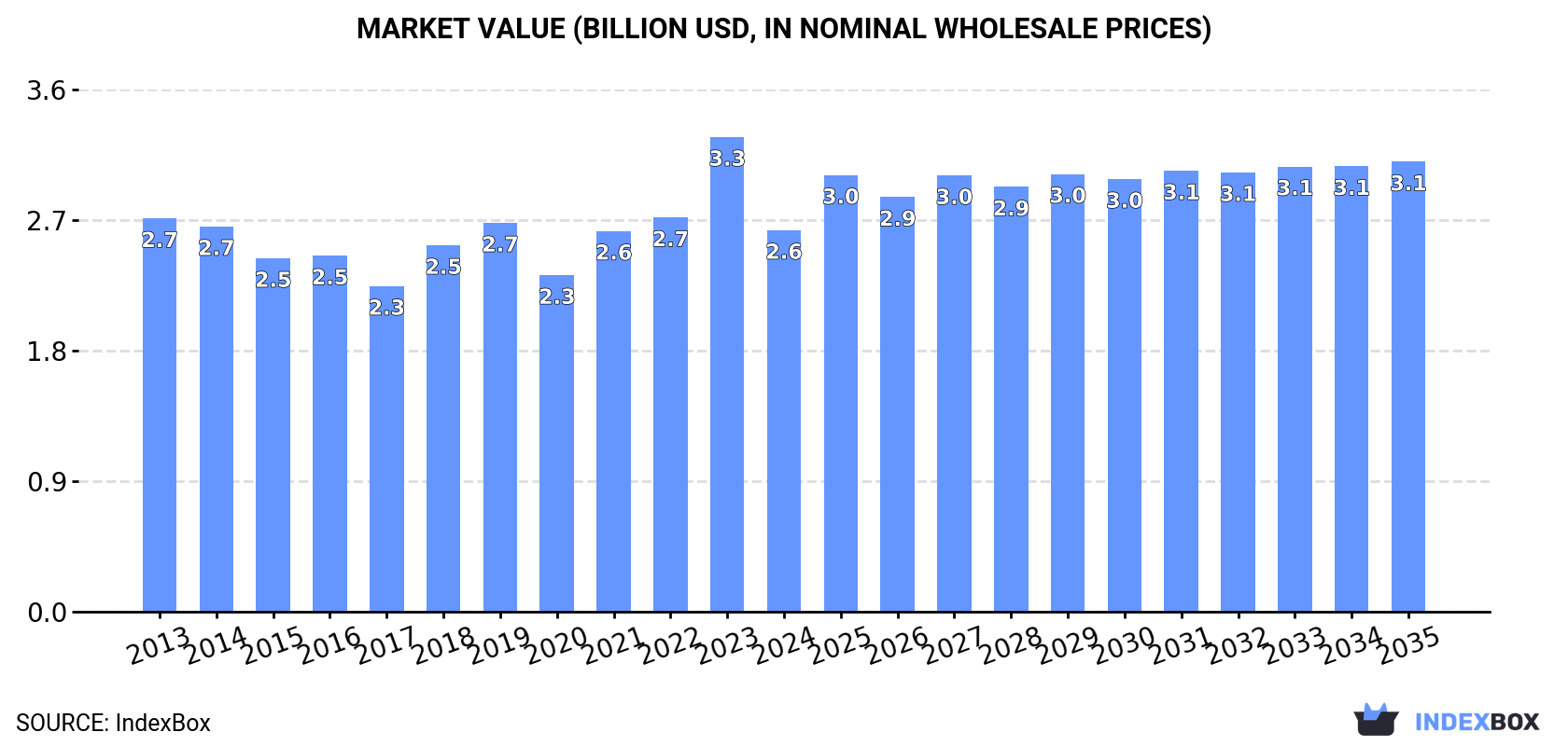 Market Value (billion USD, nominal wholesale prices)