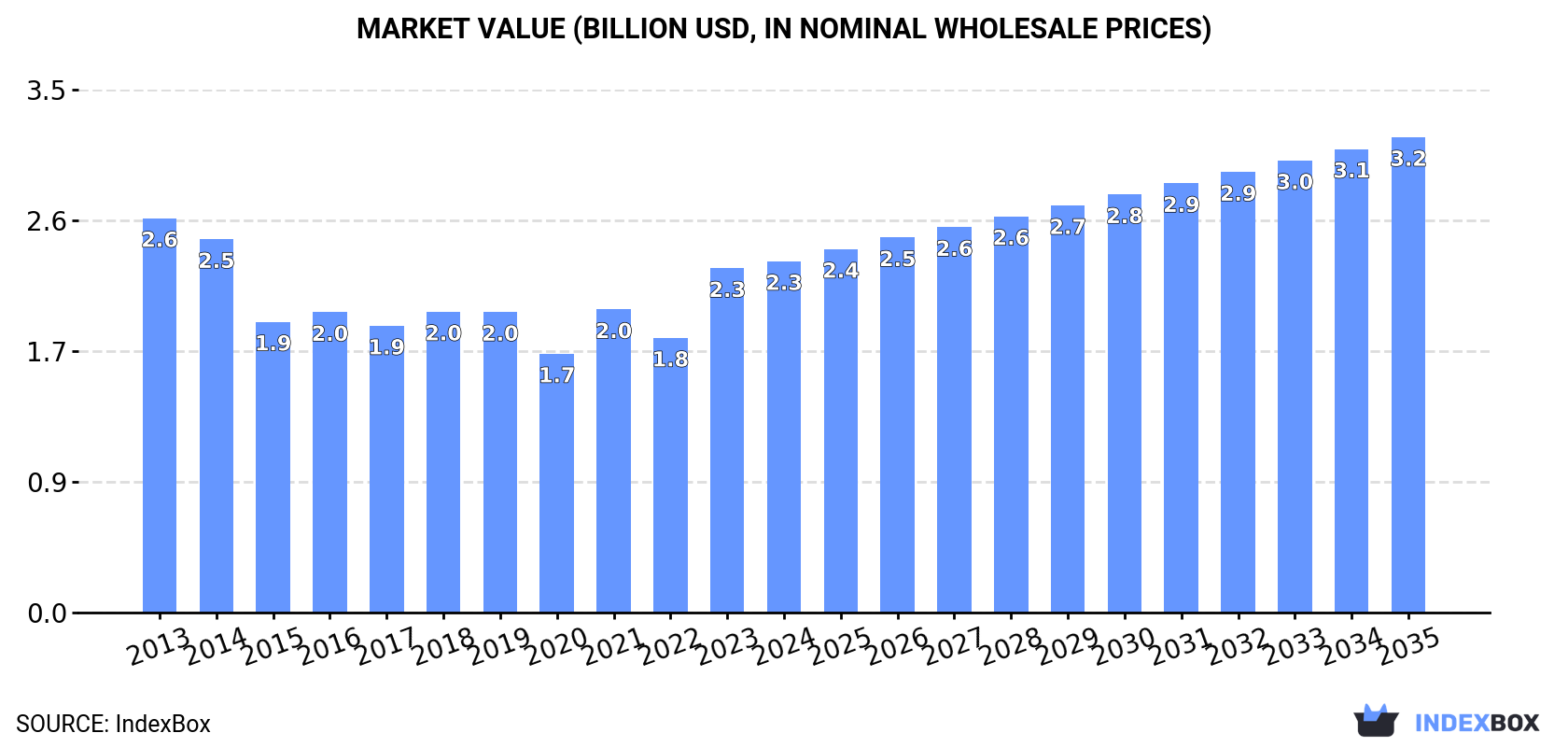 Market Value (billion USD, nominal wholesale prices)