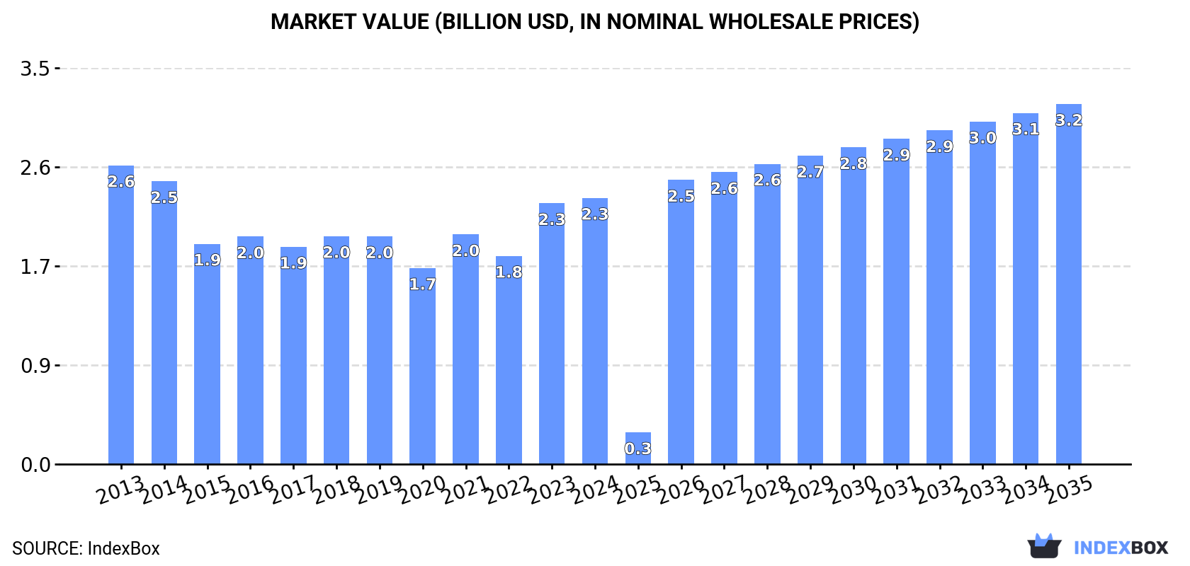 Market Value (billion USD, nominal wholesale prices)