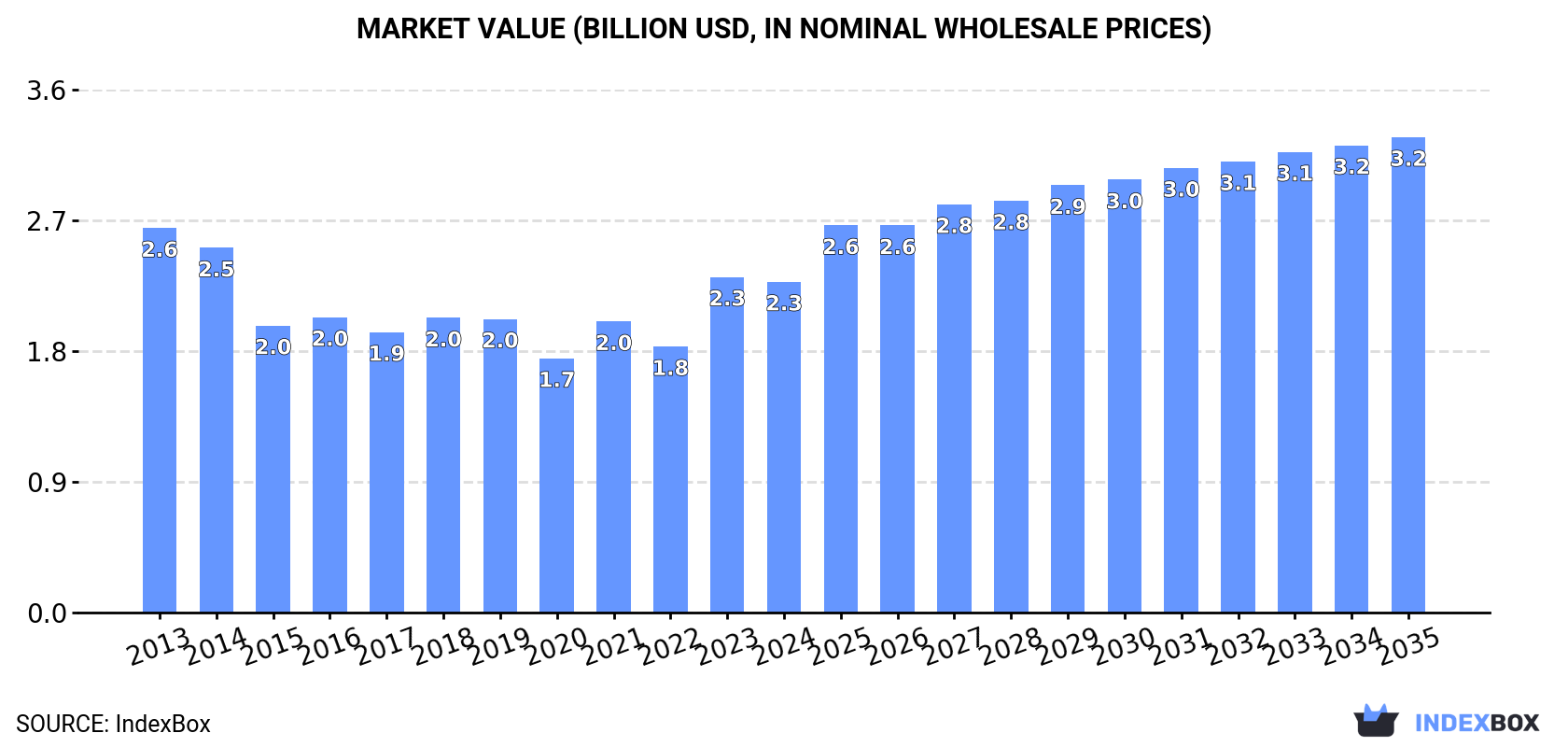 Market Value (billion USD, nominal wholesale prices)