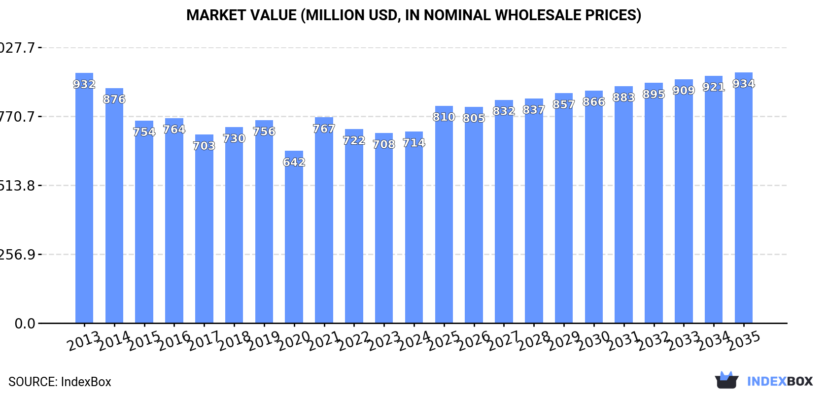 Market Value (million USD, nominal wholesale prices)