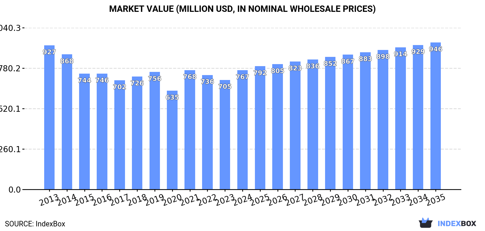 Market Value (million USD, nominal wholesale prices)
