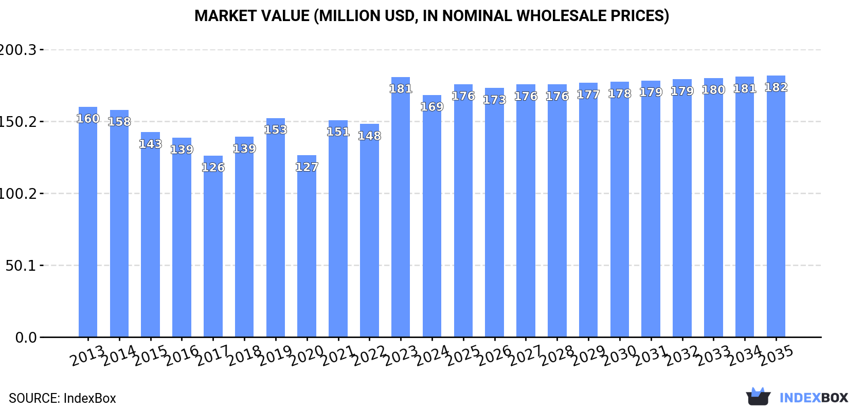 Market Value (million USD, nominal wholesale prices)