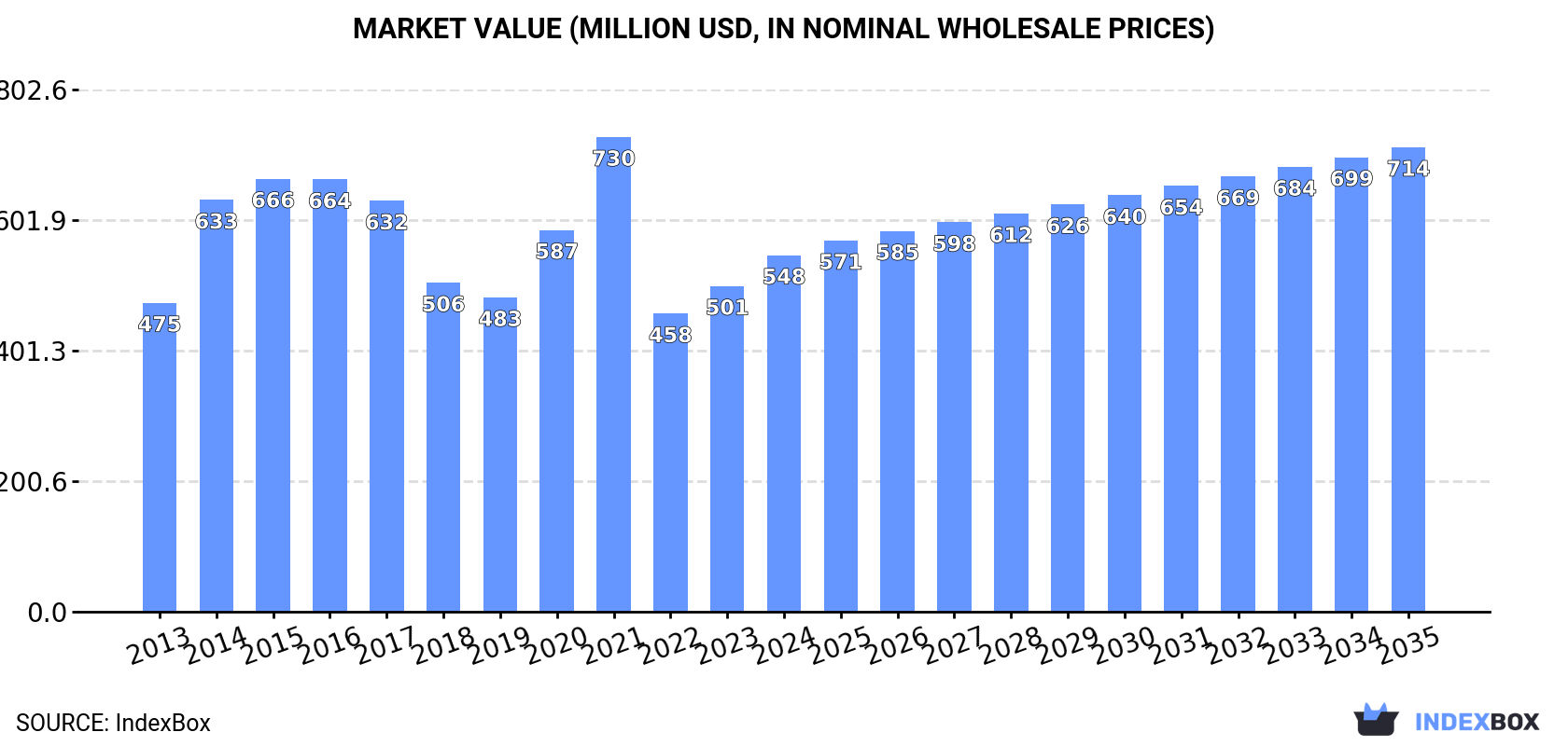Market Value (million USD, nominal wholesale prices)
