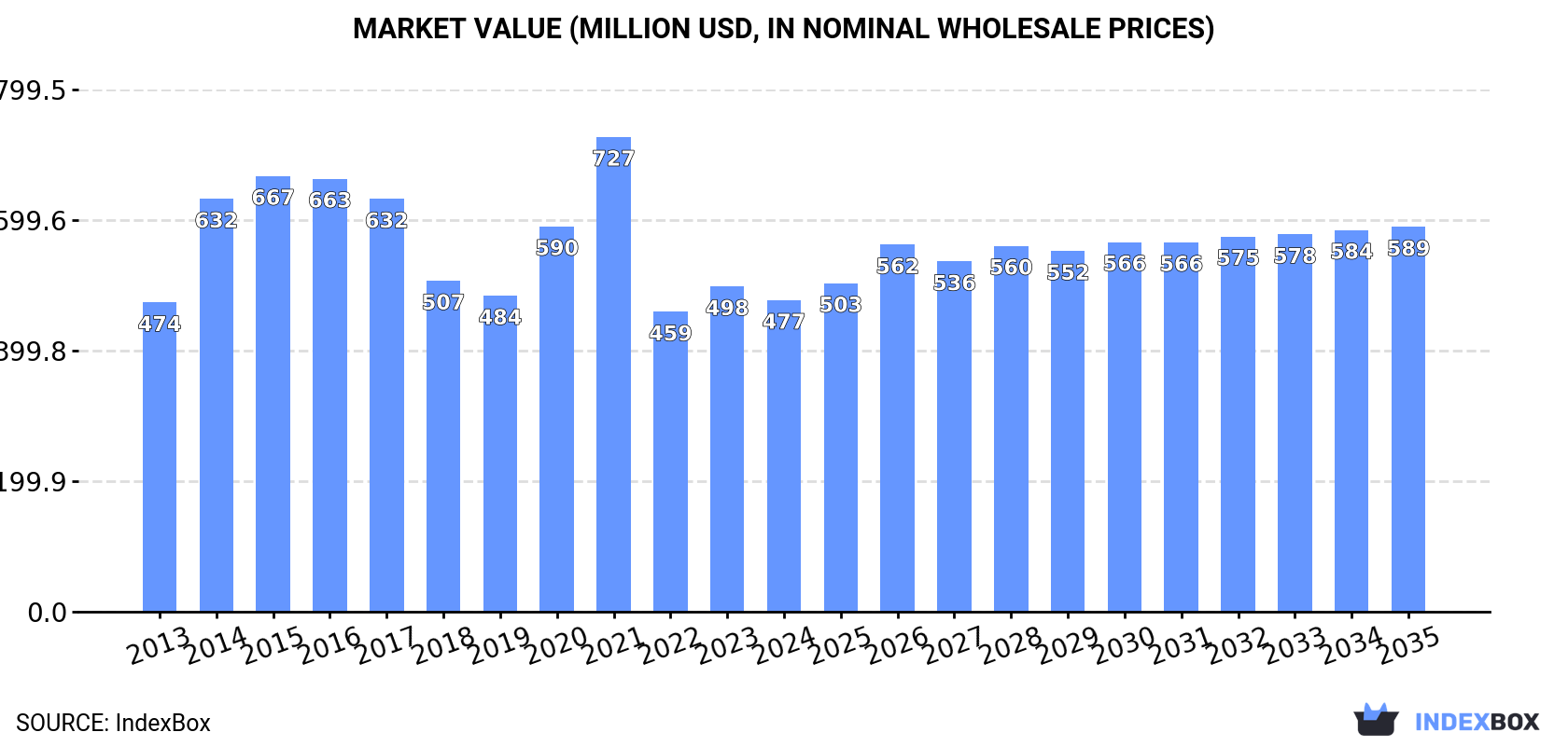 Market Value (million USD, nominal wholesale prices)