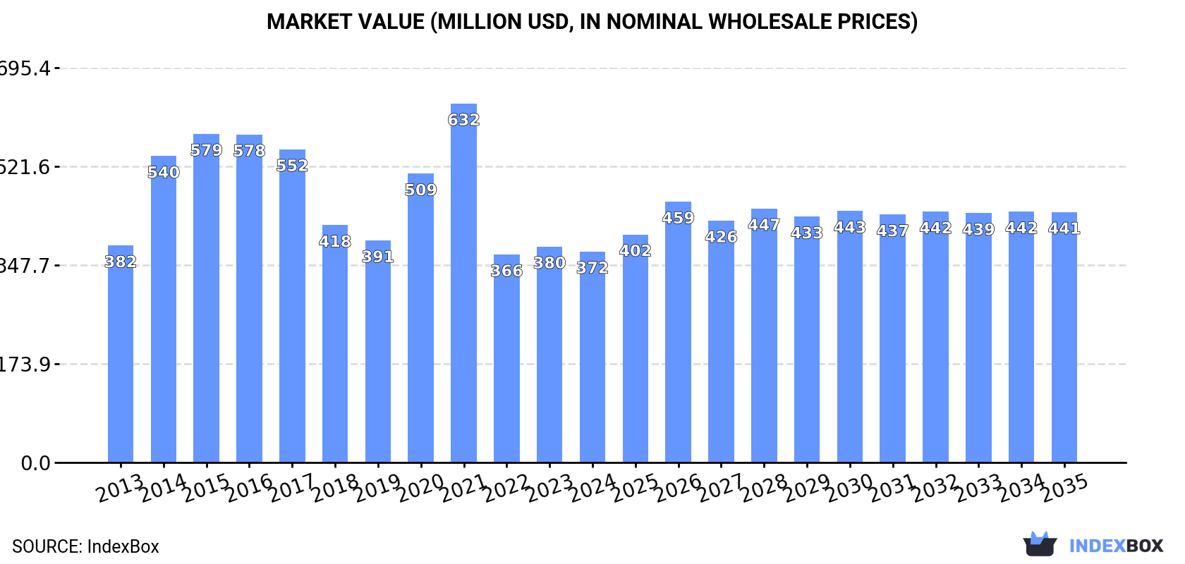 Market Value (million USD, nominal wholesale prices)