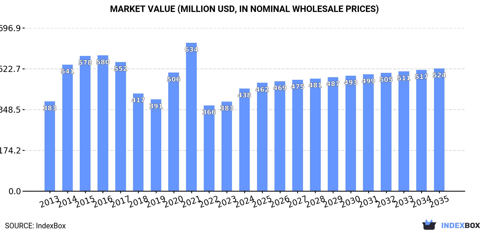 Market Value (million USD, nominal wholesale prices)