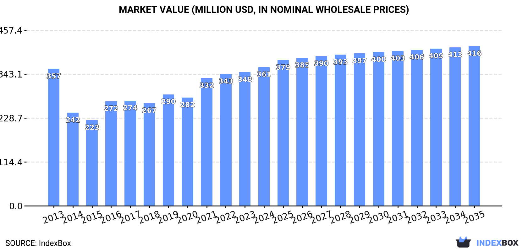 Market Value (million USD, nominal wholesale prices)