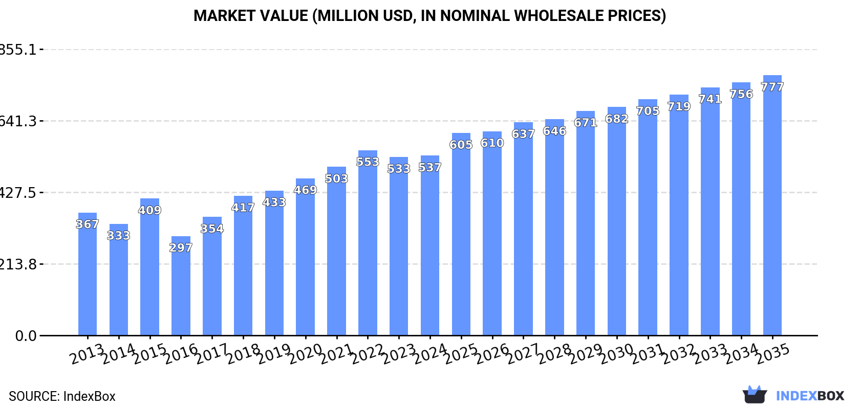 Market Value (million USD, nominal wholesale prices)