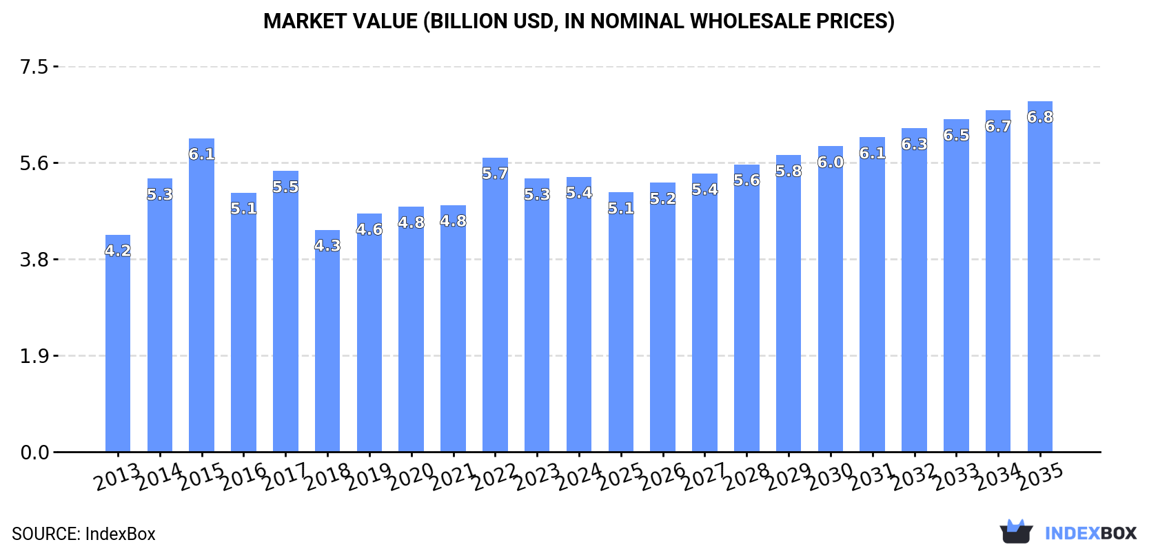 Market Value (billion USD, nominal wholesale prices)