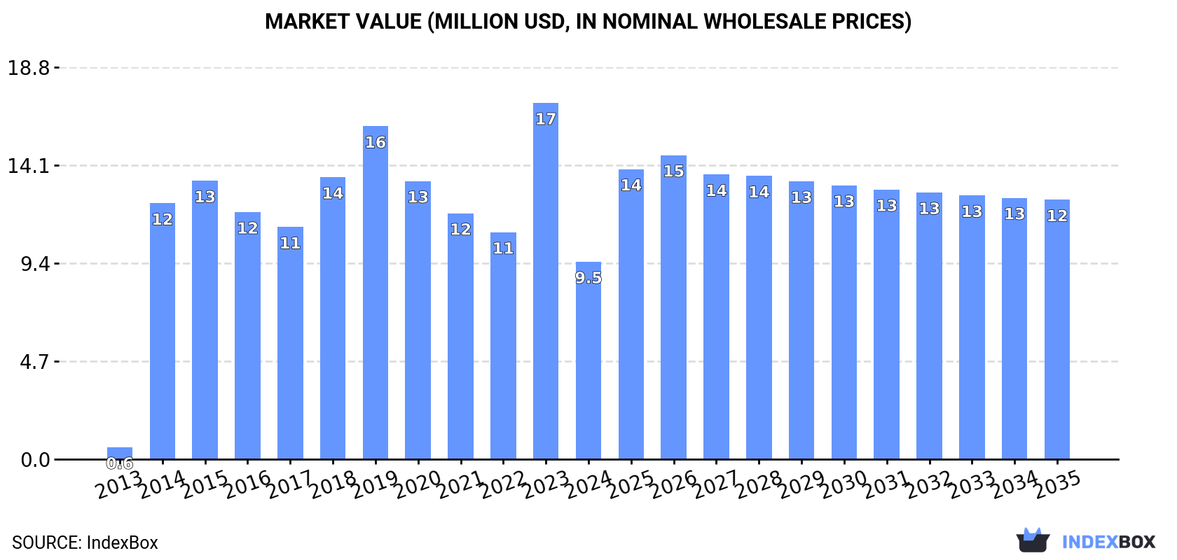 Market Value (million USD, nominal wholesale prices)