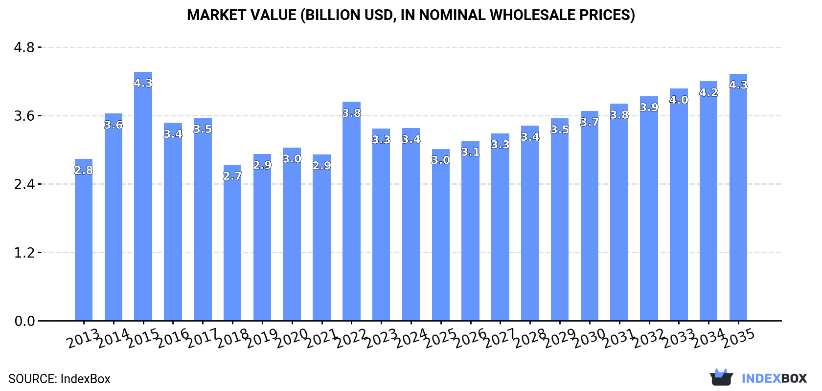 Market Value (billion USD, nominal wholesale prices)
