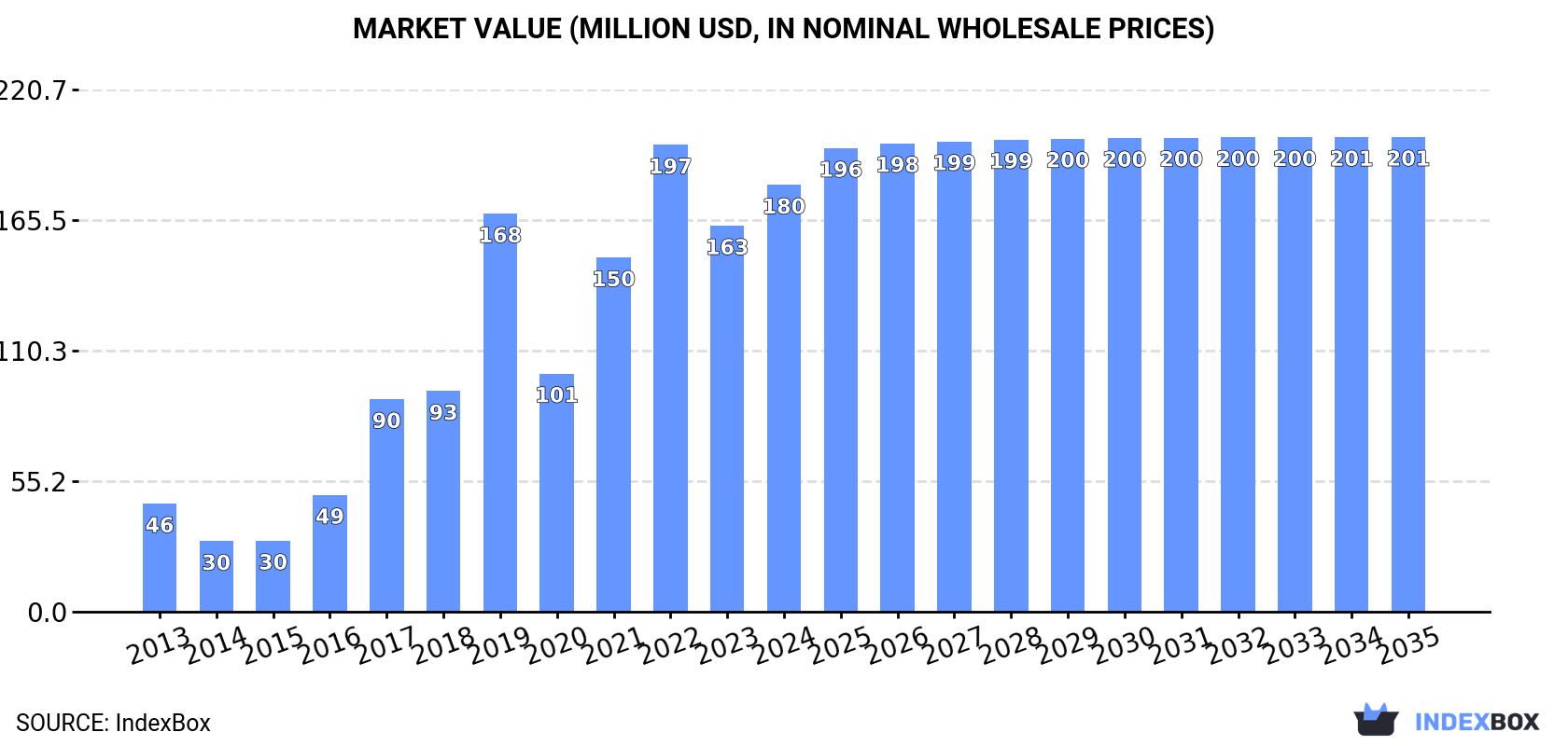 Market Value (million USD, nominal wholesale prices)