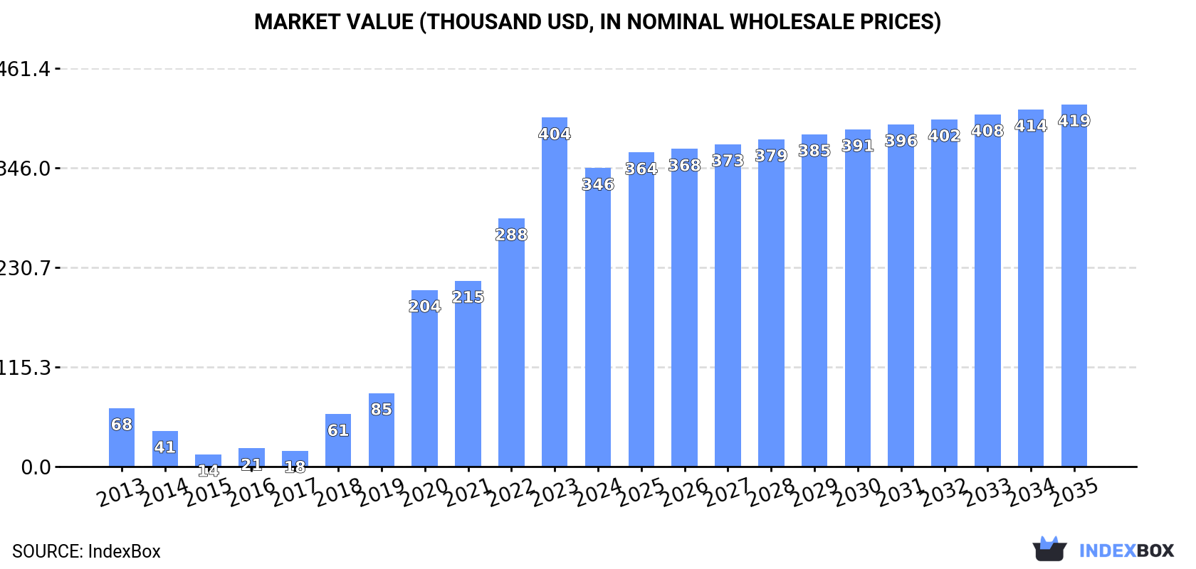 Market Value (thousand USD, nominal wholesale prices)