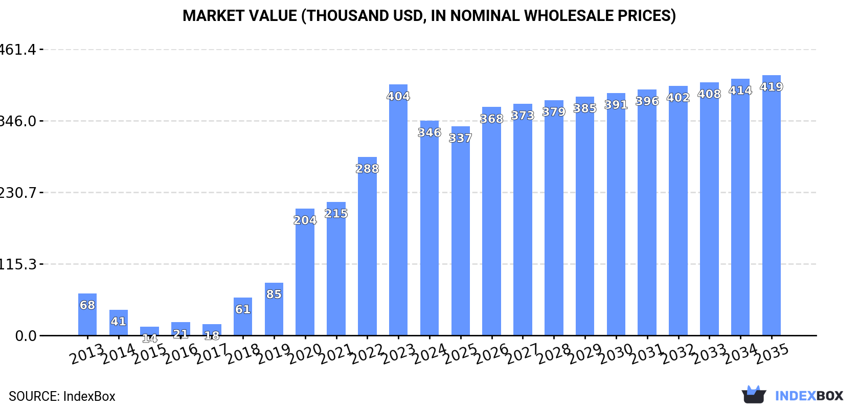 Market Value (thousand USD, nominal wholesale prices)