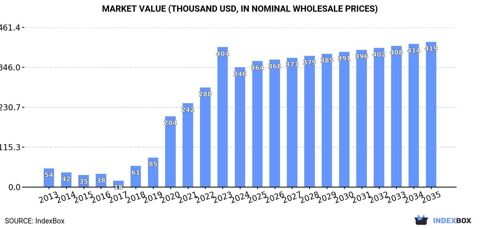 Market Value (thousand USD, nominal wholesale prices)