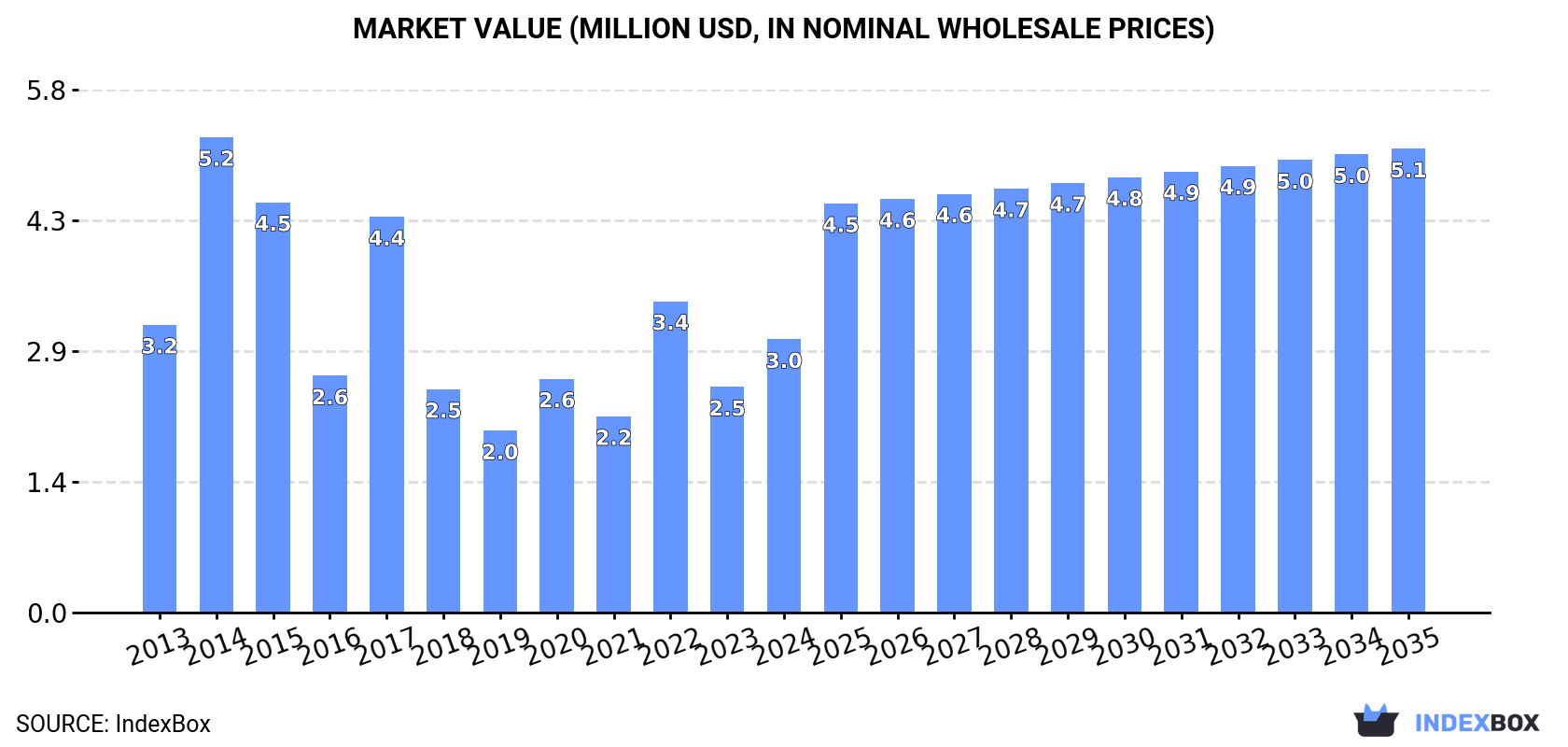 Market Value (million USD, nominal wholesale prices)