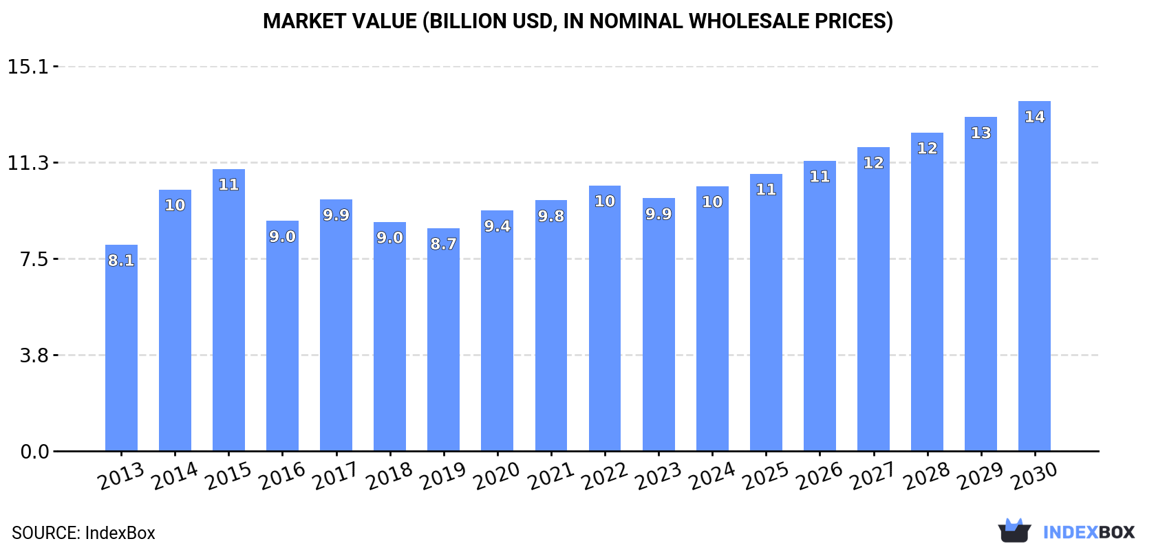 Market Value (billion USD, in nominal wholesale prices)