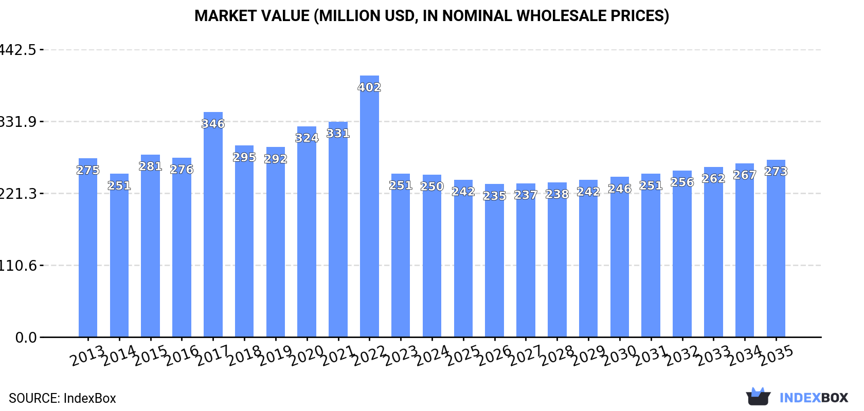 Market Value (million USD, nominal wholesale prices)