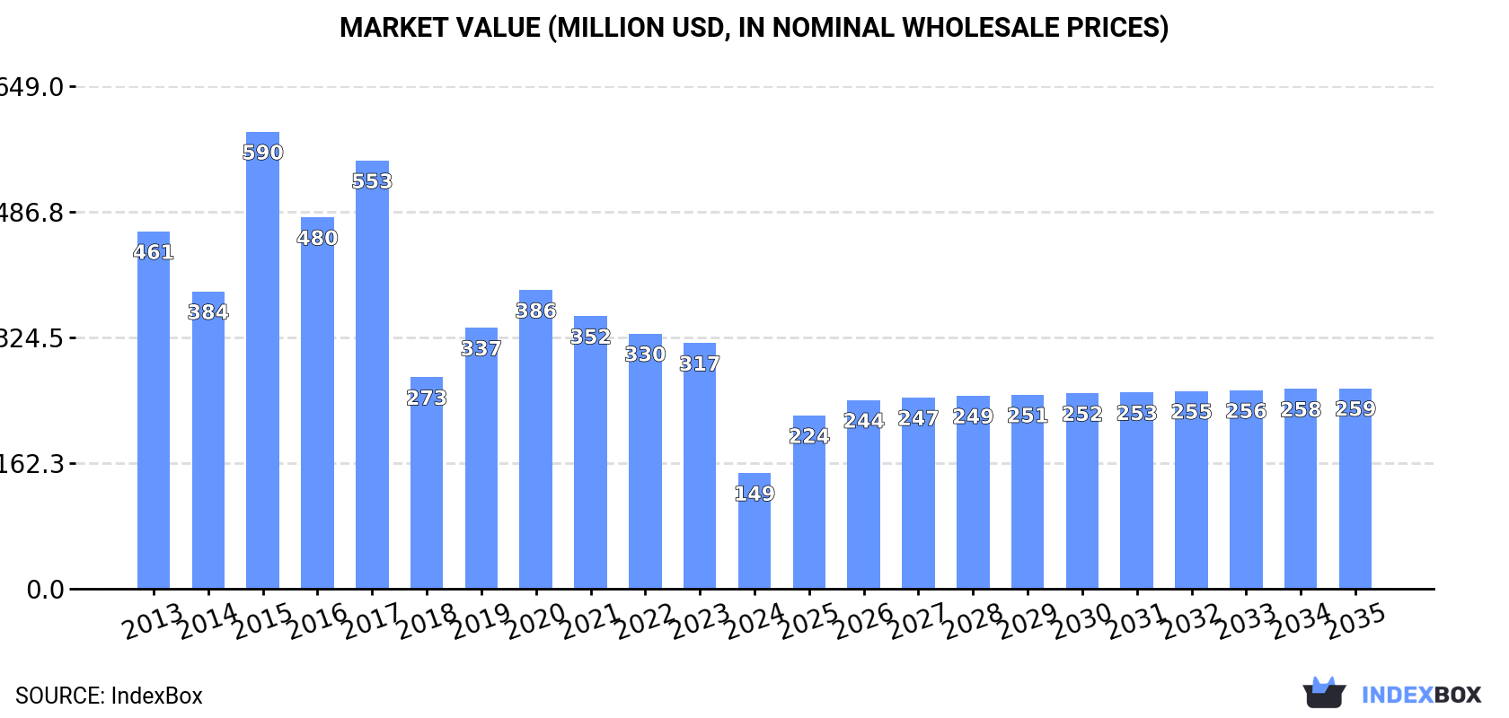 Market Value (million USD, nominal wholesale prices)