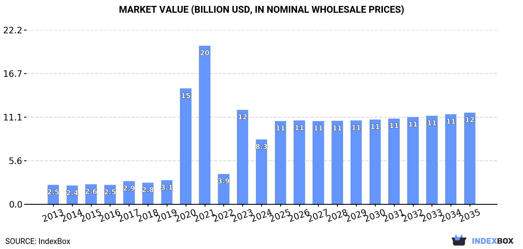 Market Value (billion USD, nominal wholesale prices)