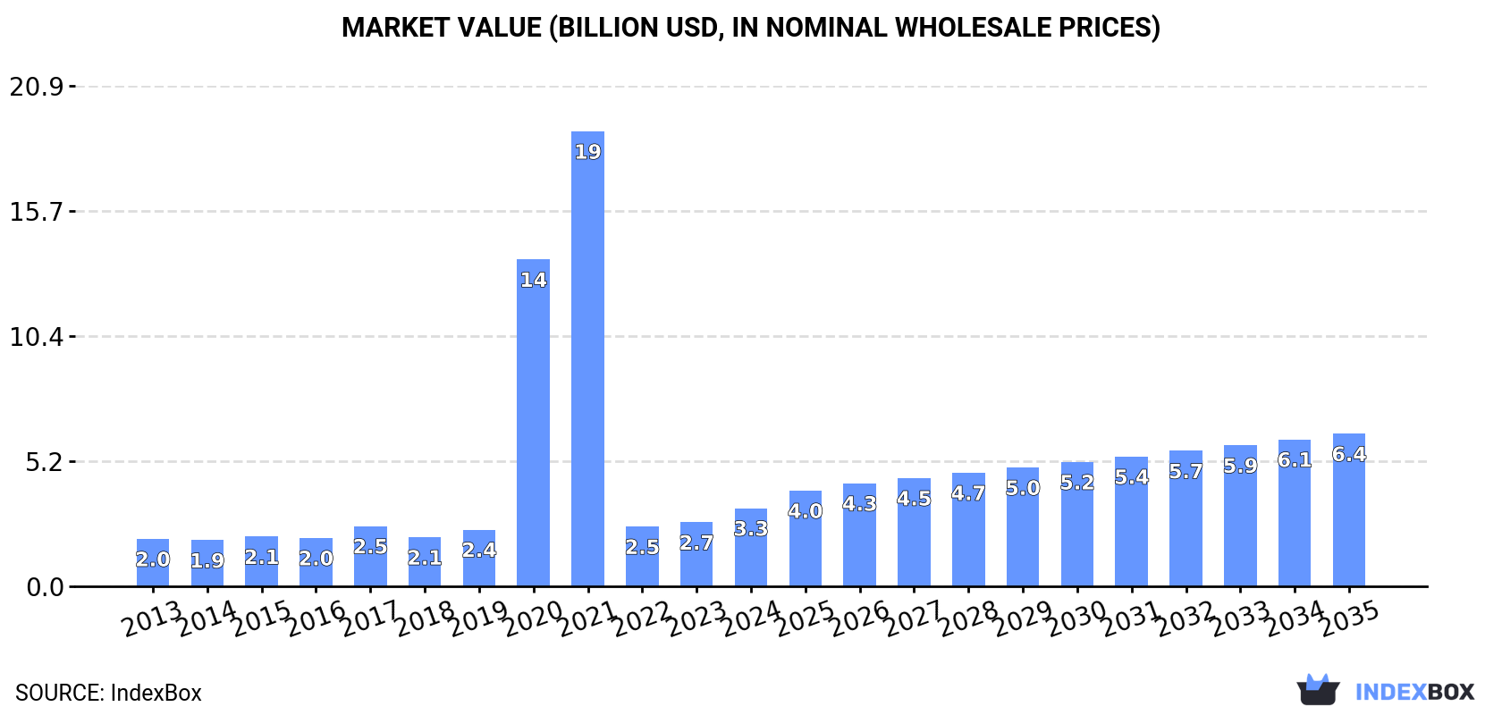 Market Value (billion USD, nominal wholesale prices)
