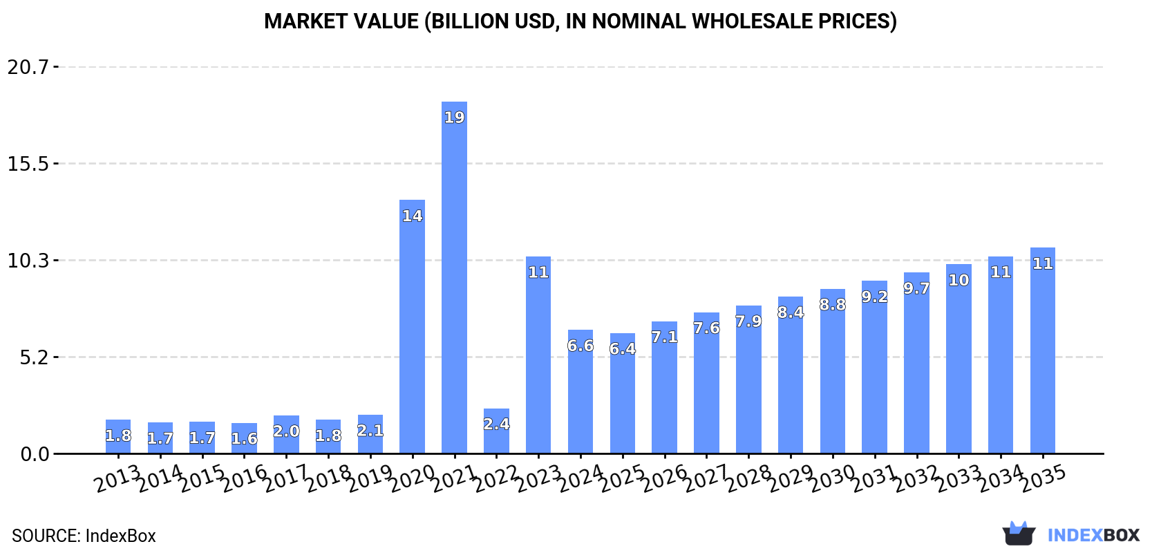 Market Value (billion USD, nominal wholesale prices)