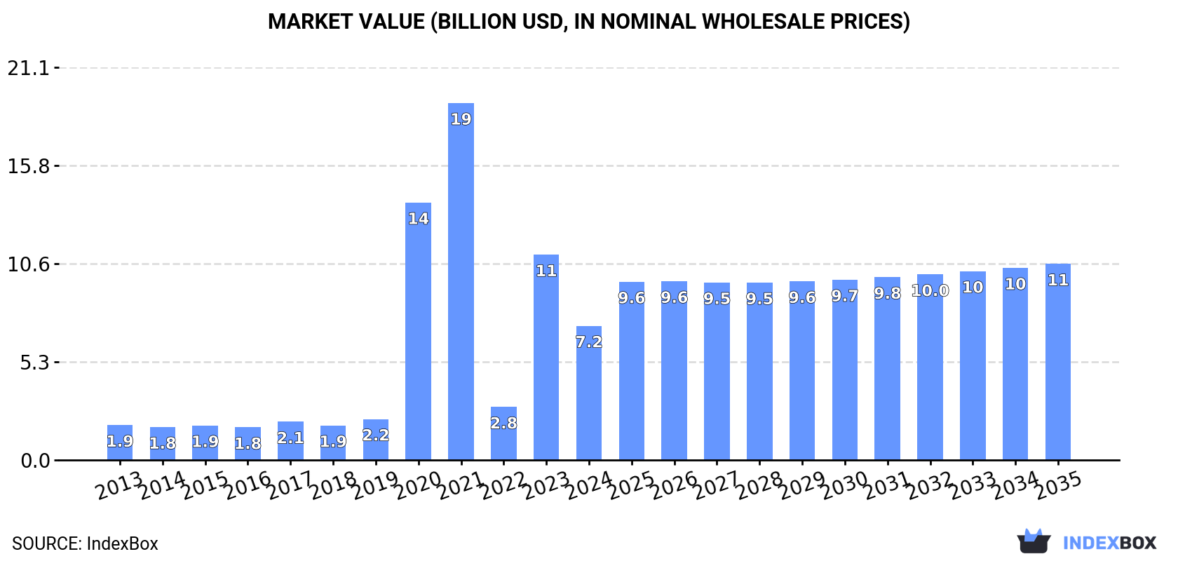 Market Value (billion USD, nominal wholesale prices)