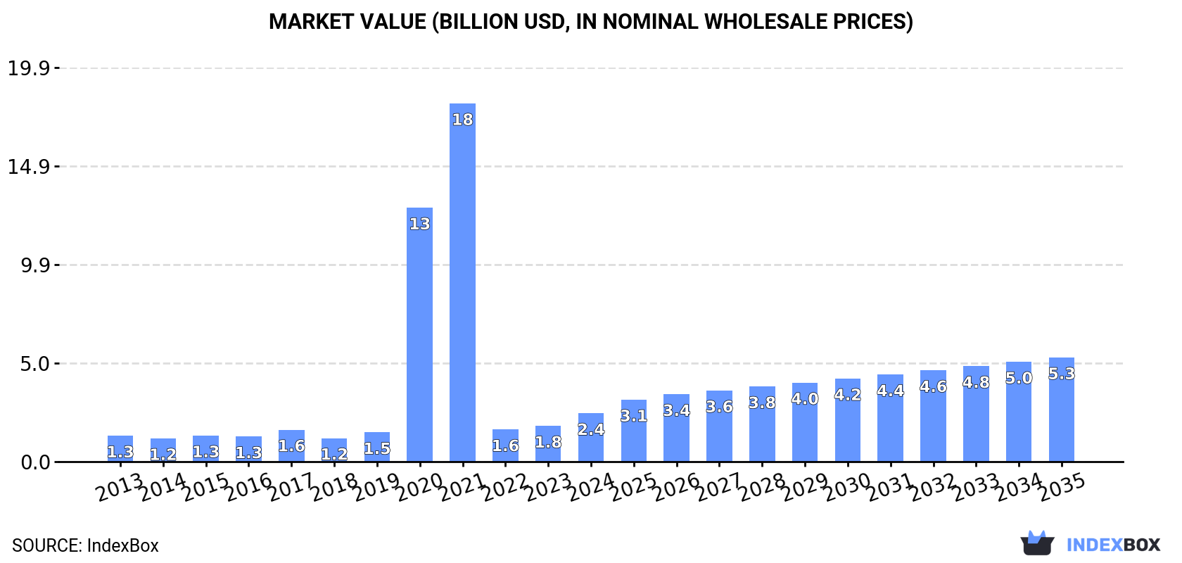 Market Value (billion USD, nominal wholesale prices)