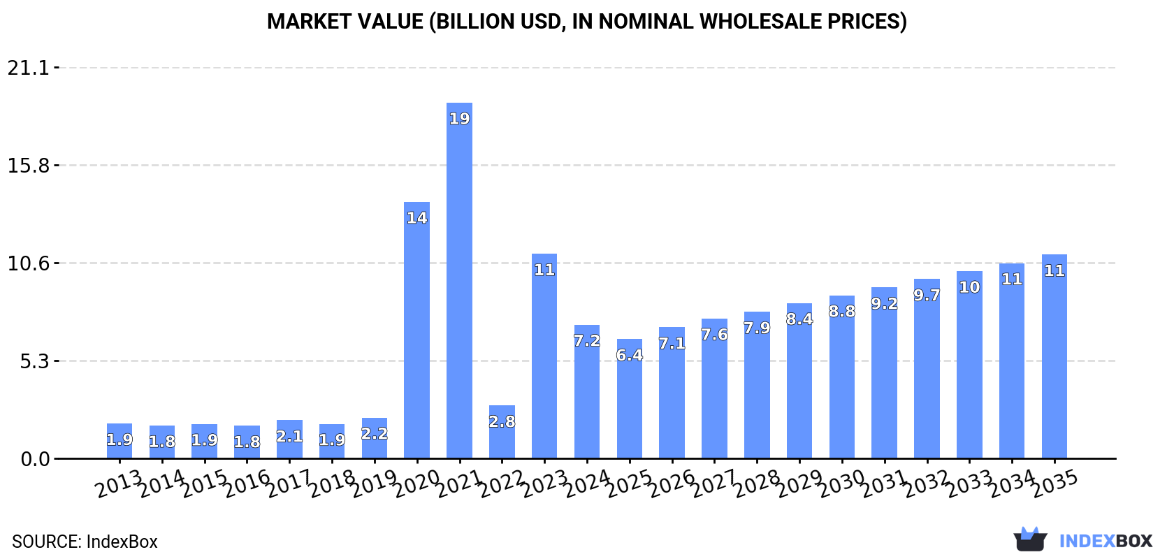 Market Value (billion USD, nominal wholesale prices)