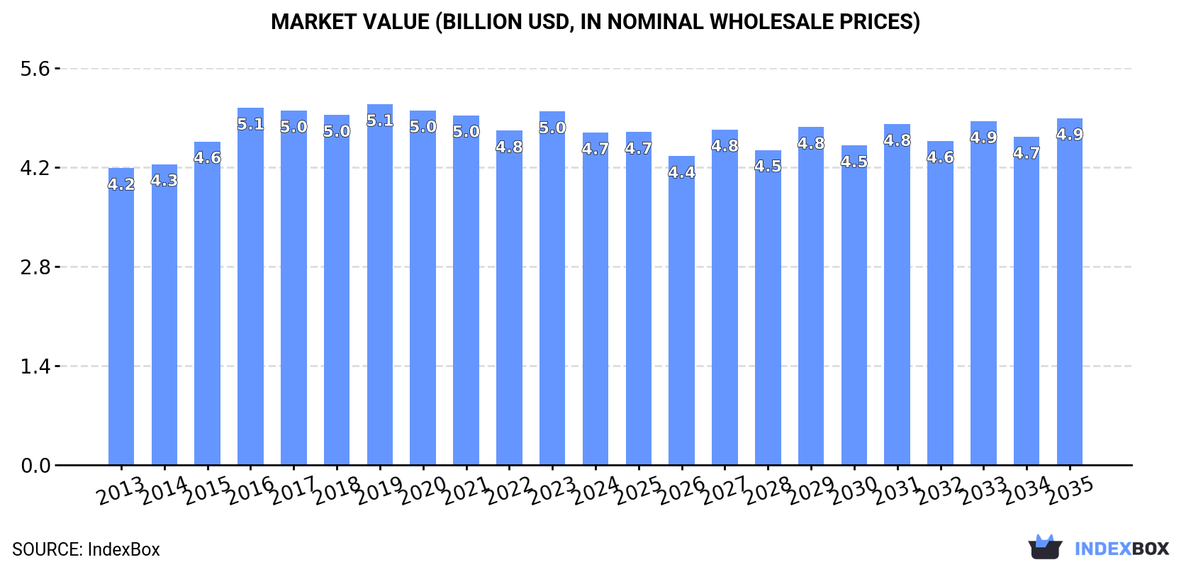 Market Value (billion USD, nominal wholesale prices)
