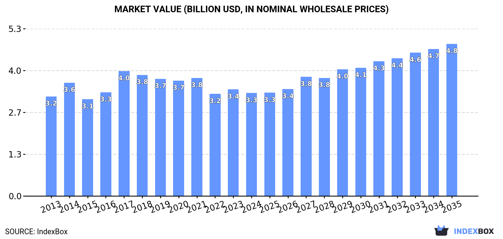 Market Value (billion USD, nominal wholesale prices)