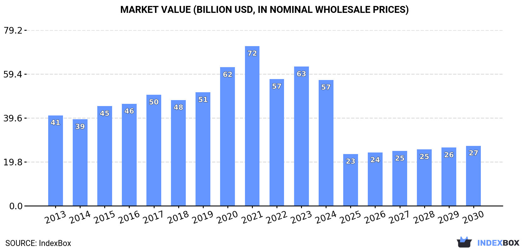 Market Value (billion USD, nominal wholesale prices)
