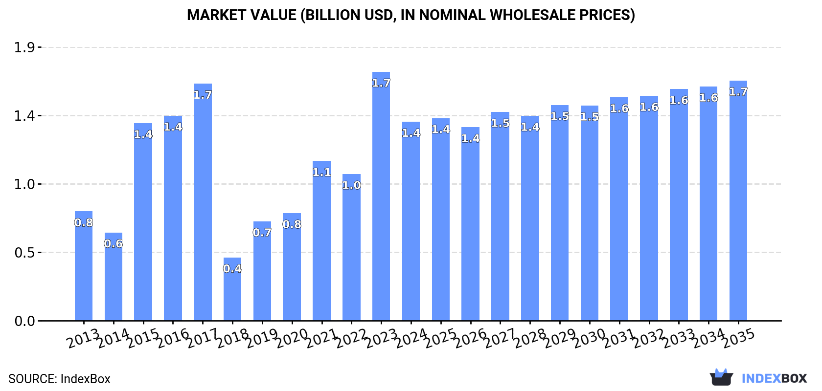 Market Value (billion USD, nominal wholesale prices)