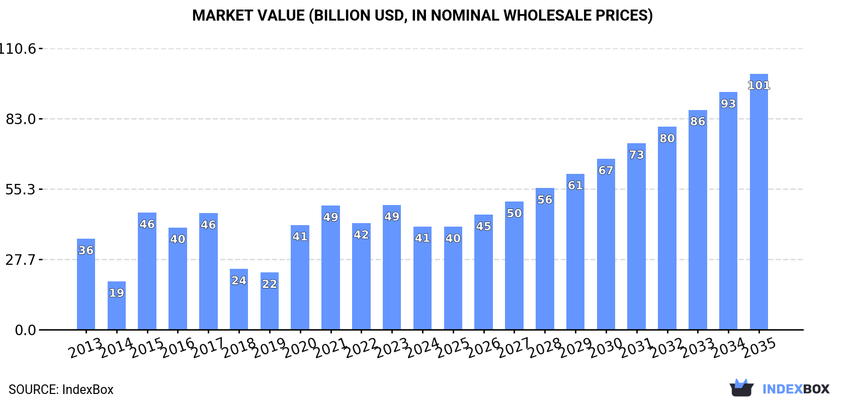 Market Value (billion USD, nominal wholesale prices)