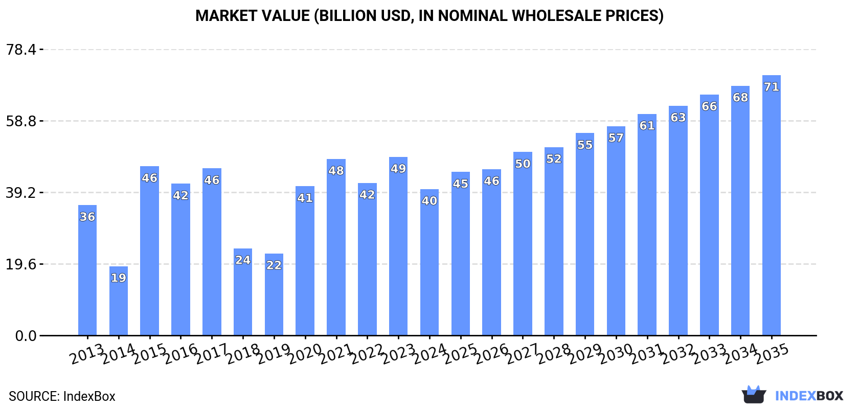 Market Value (billion USD, nominal wholesale prices)