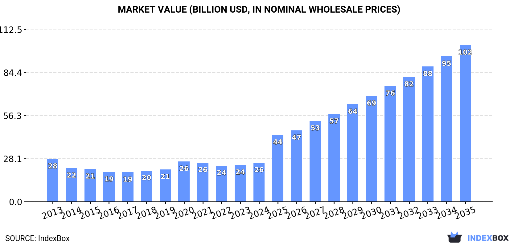 Market Value (billion USD, nominal wholesale prices)