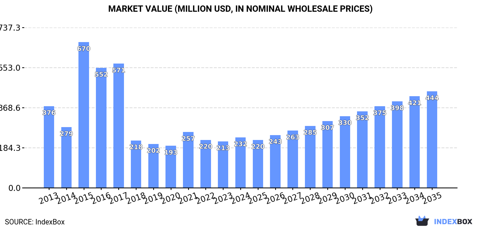 Market Value (million USD, nominal wholesale prices)