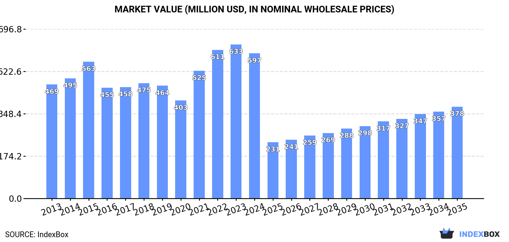 Market Value (million USD, nominal wholesale prices)