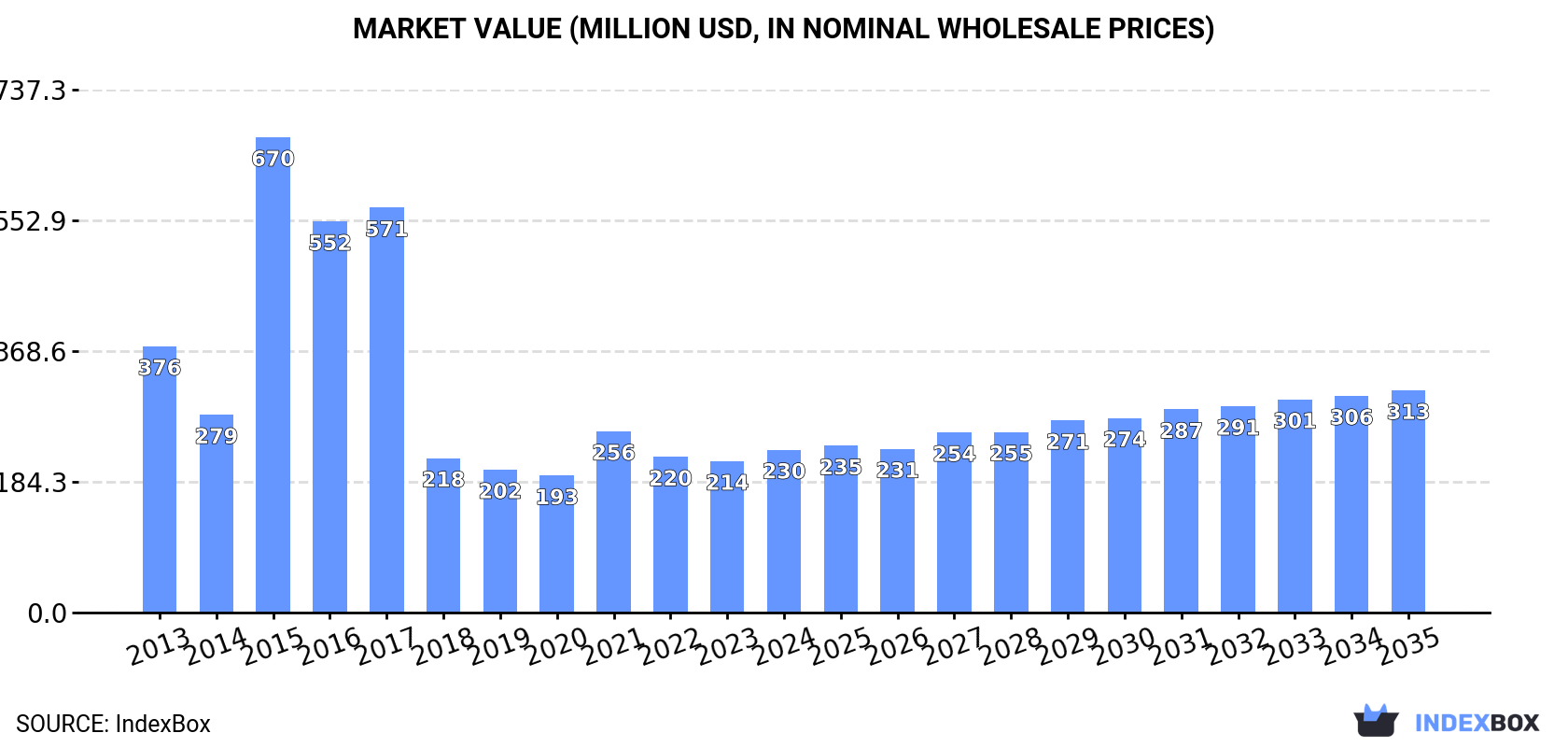 Market Value (million USD, nominal wholesale prices)