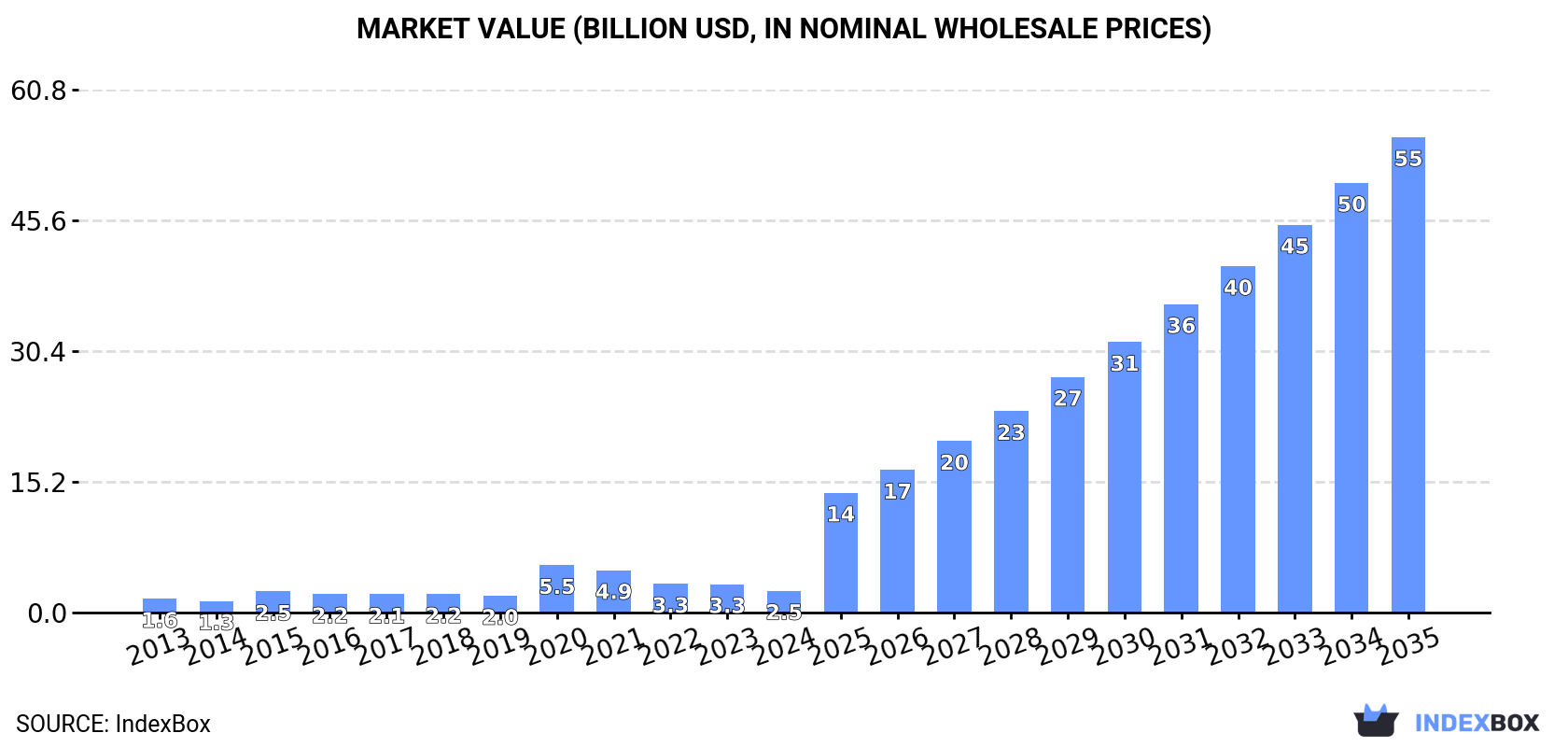 Market Value (billion USD, nominal wholesale prices)