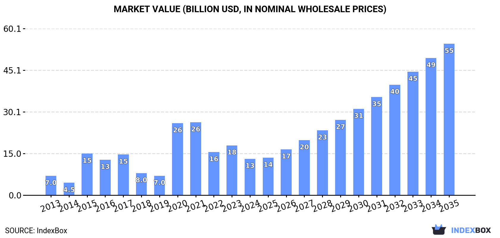 Market Value (billion USD, nominal wholesale prices)