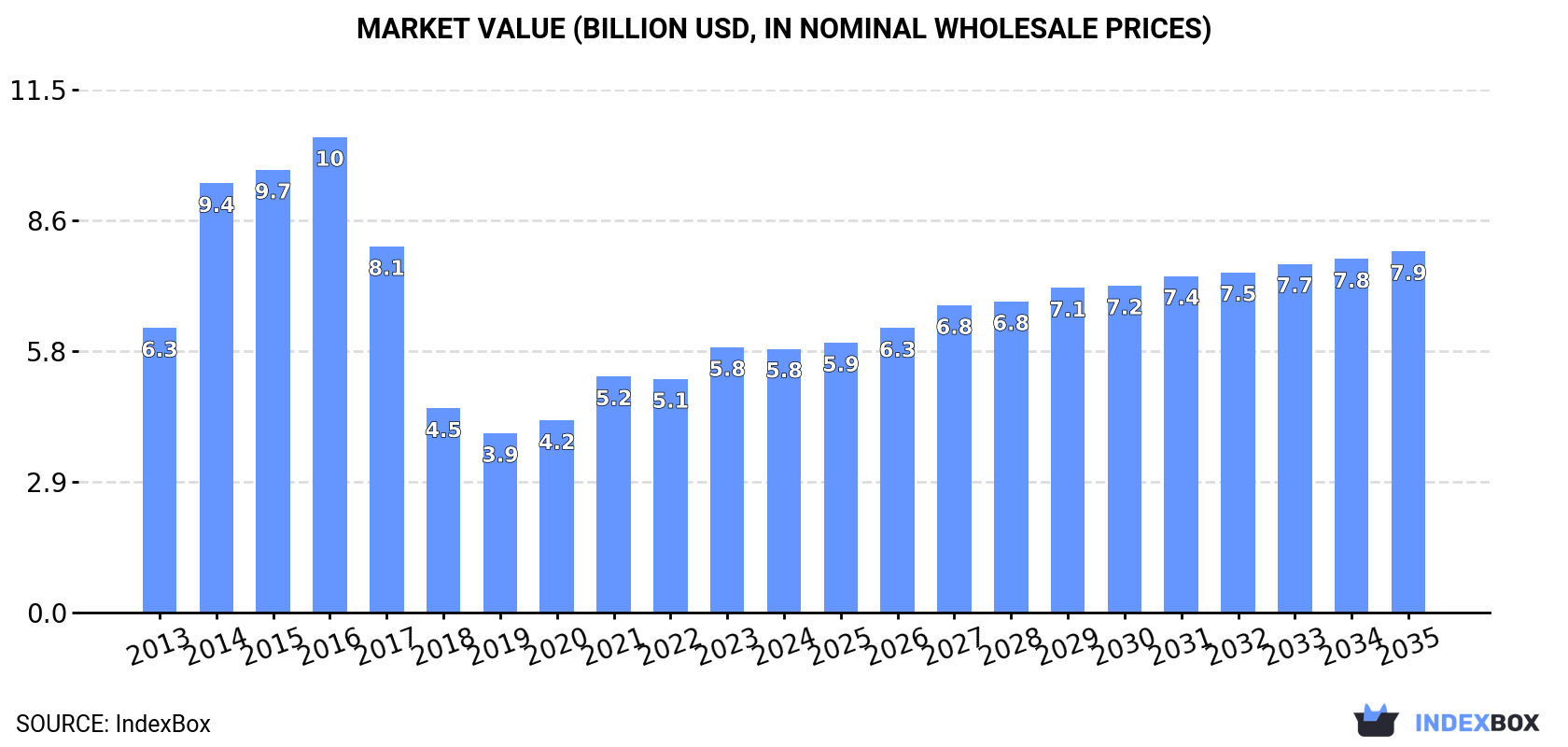 Market Value (billion USD, nominal wholesale prices)