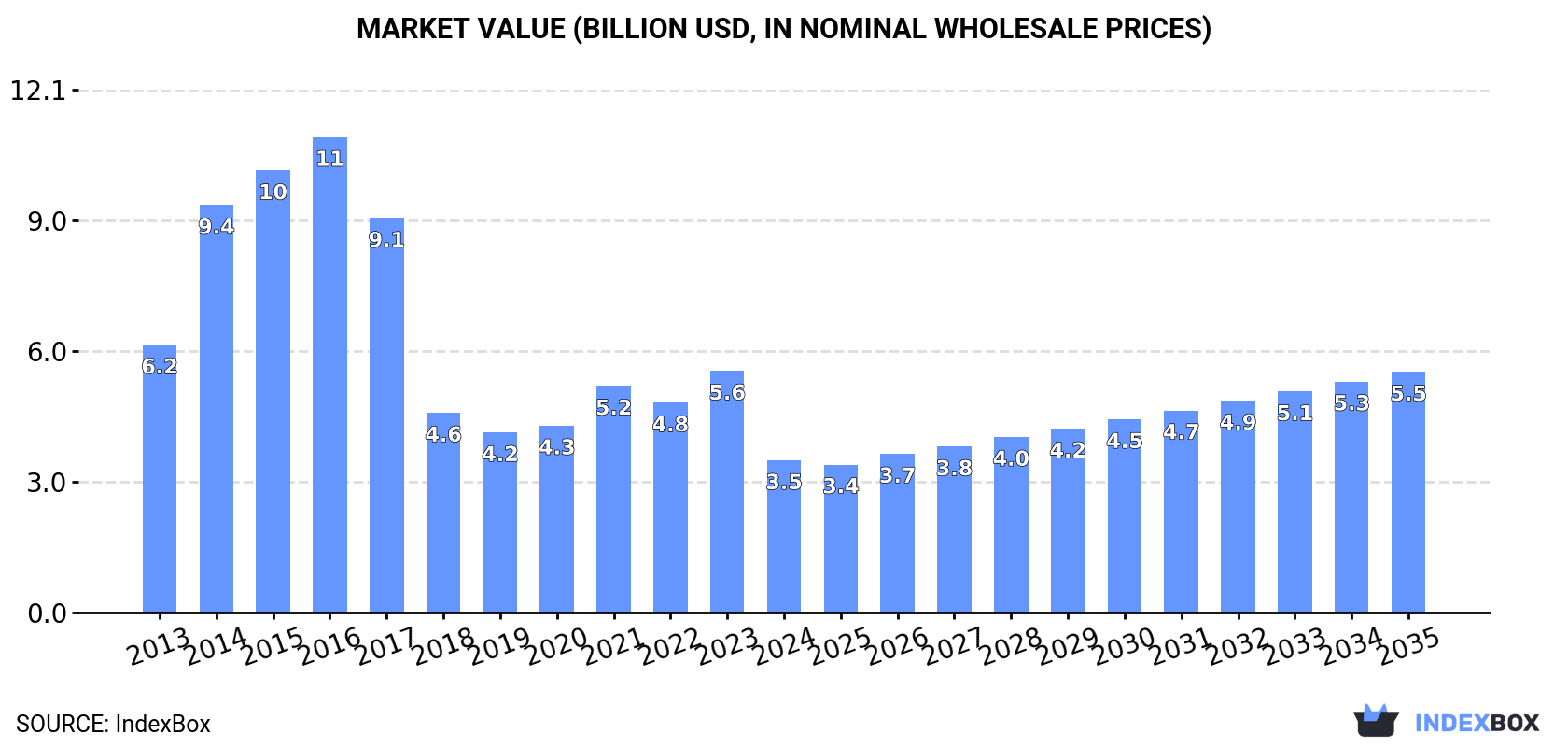 Market Value (billion USD, nominal wholesale prices)